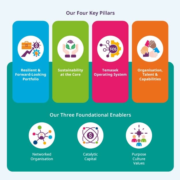 Our T2030 Strategy - Temasek